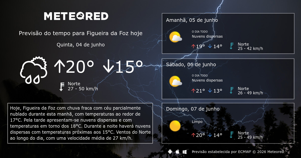 Previsão do tempo Figueira da Foz. 14 dias - Meteored Brasil